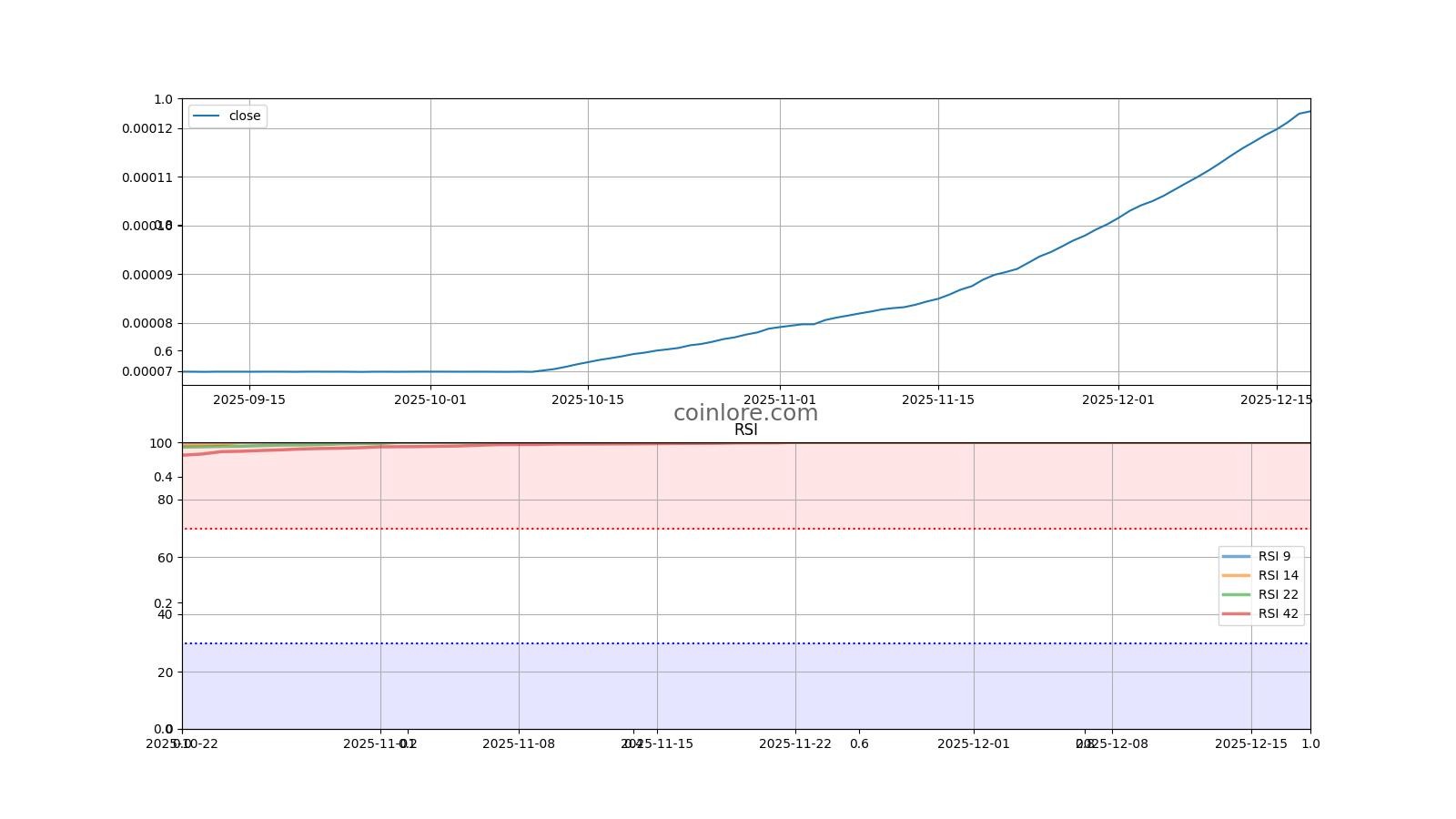 PokerFi RSI indicator