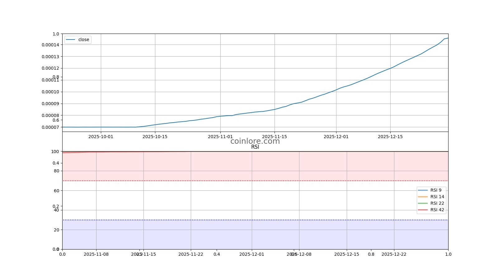 PokerFi RSI indicator