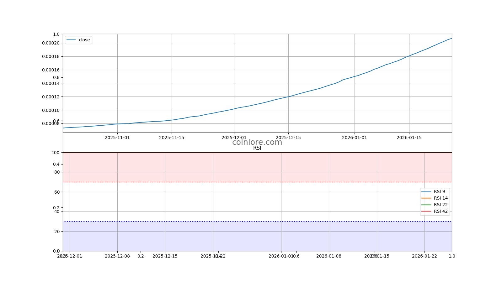 PokerFi RSI indicator