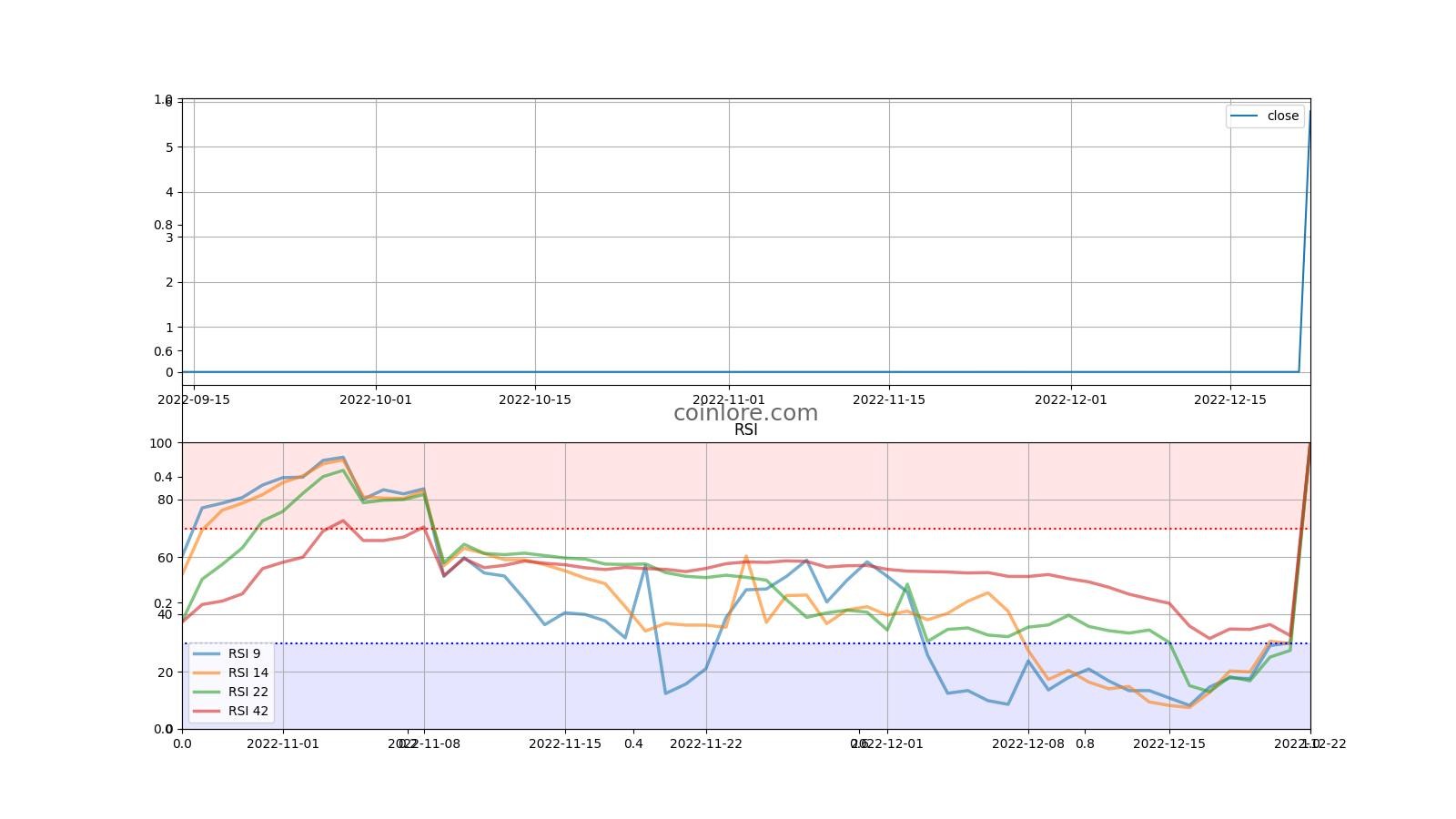 PokerFi RSI indicator