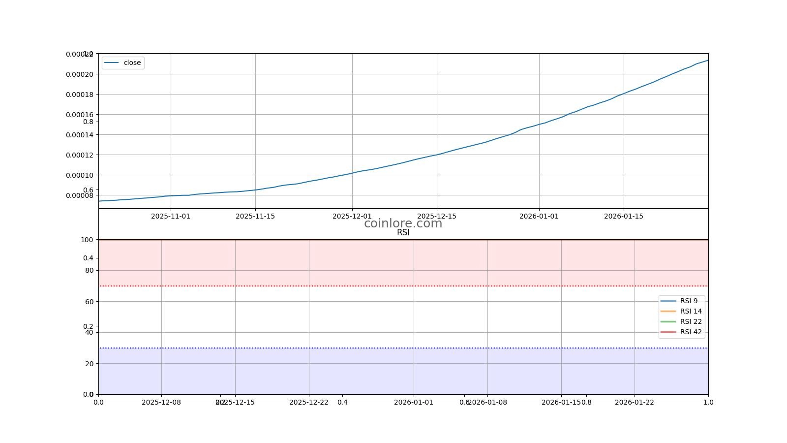 PokerFi RSI indicator