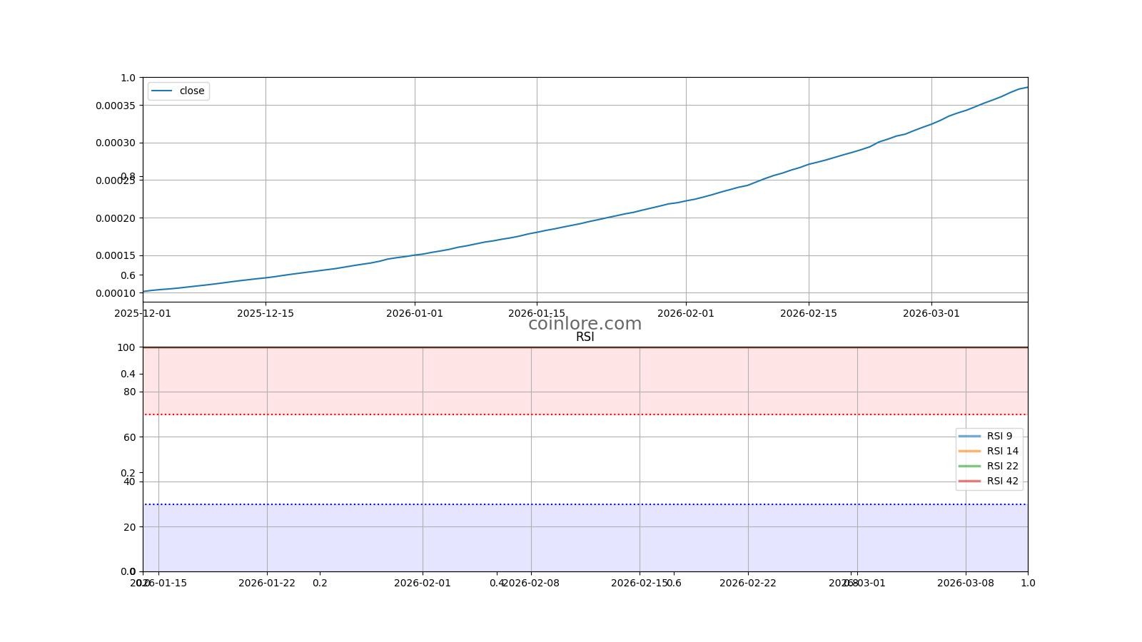 PokerFi RSI indicator