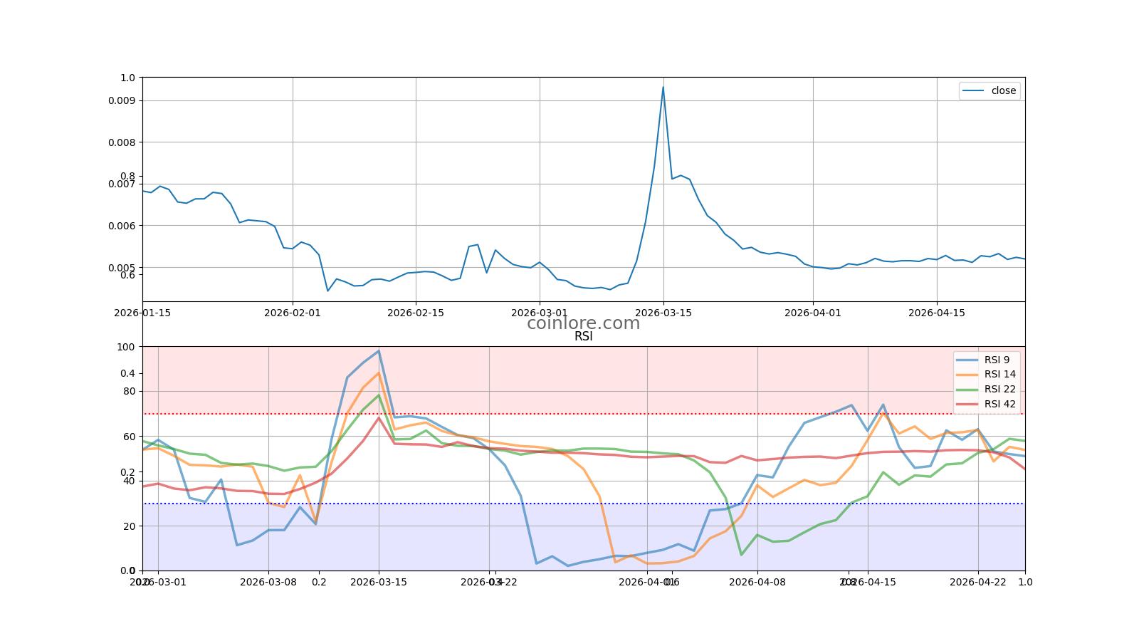 Polaris Share RSI indicator