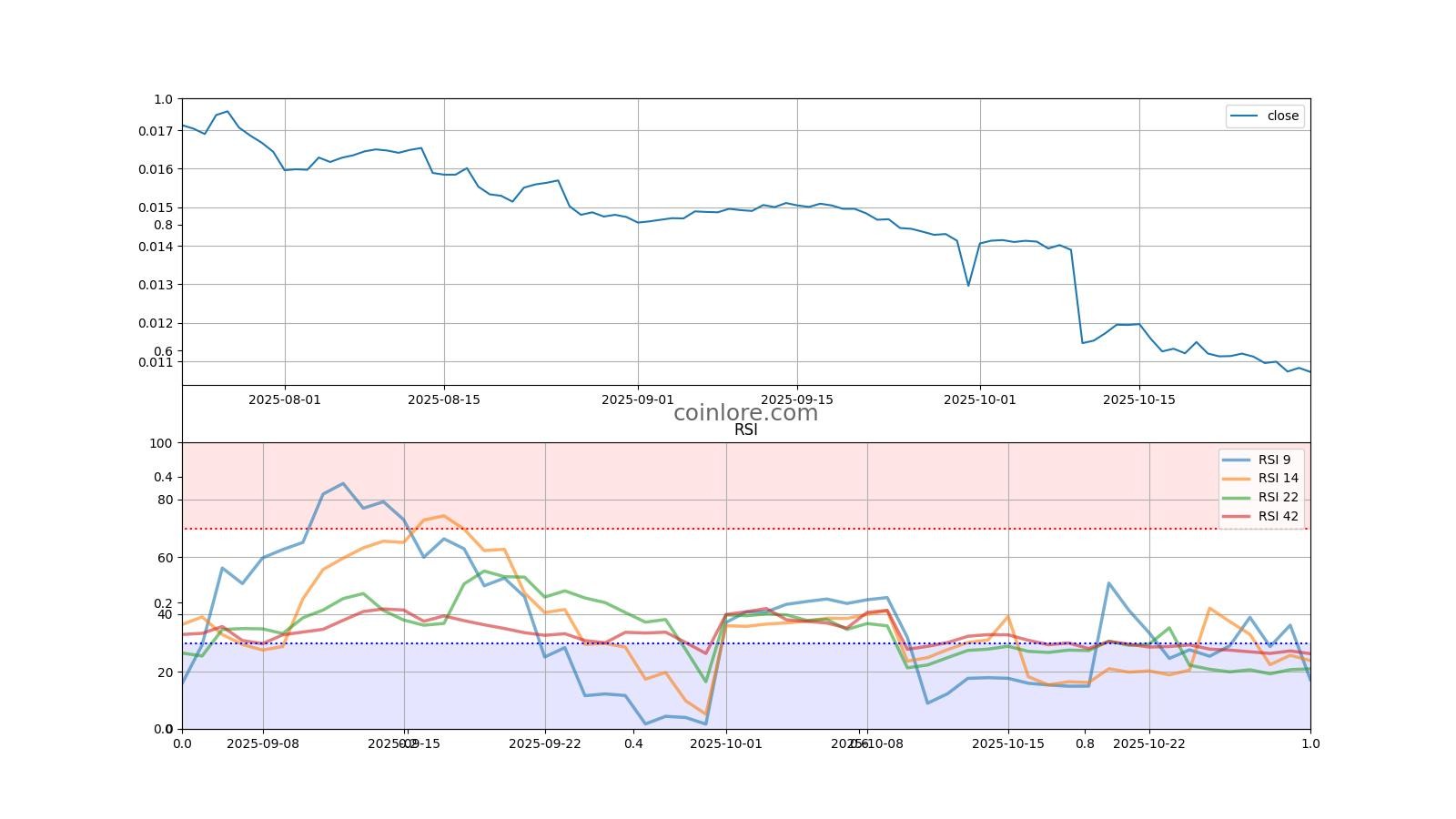 Polaris Share RSI indicator