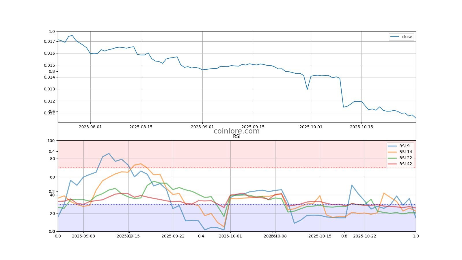 Polaris Share RSI indicator