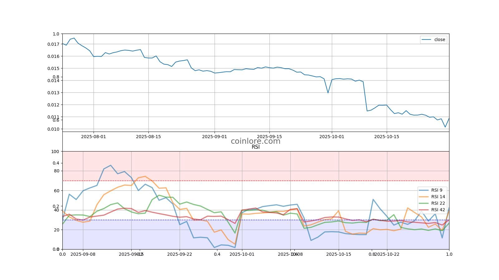 Polaris Share RSI indicator