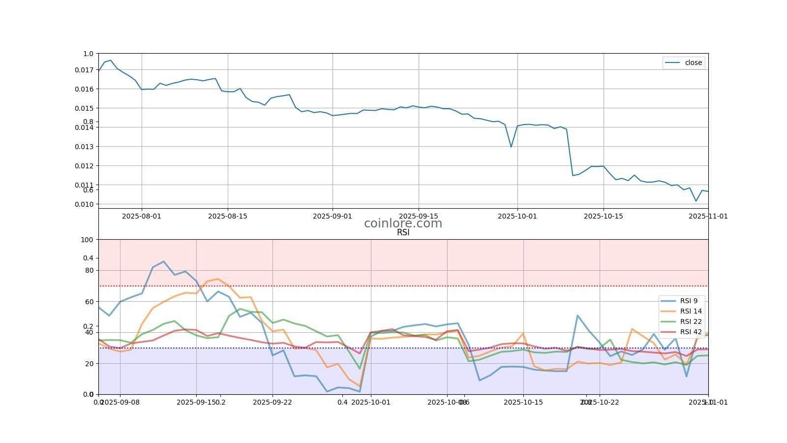 Polaris Share RSI indicator