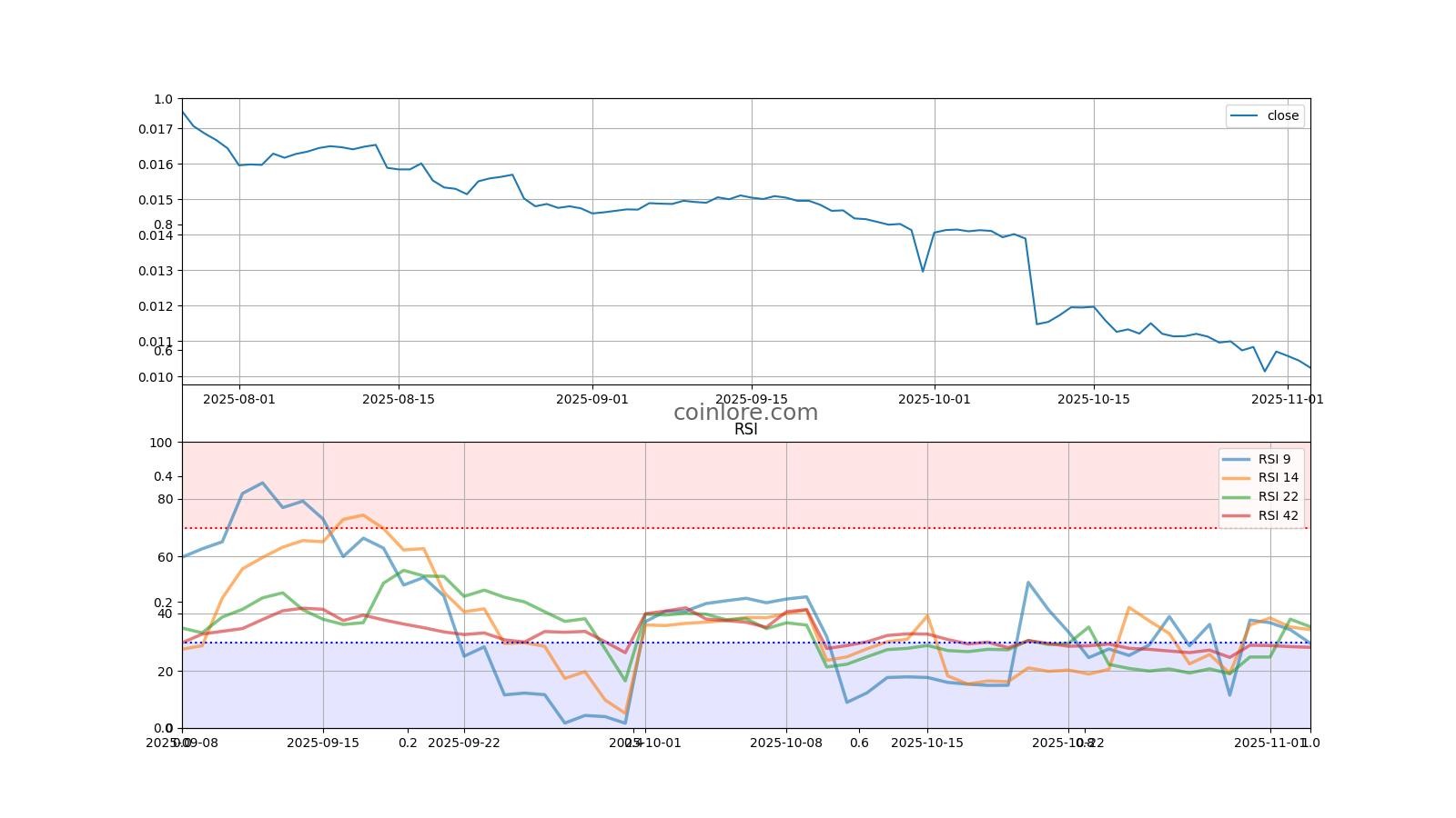 Polaris Share RSI indicator