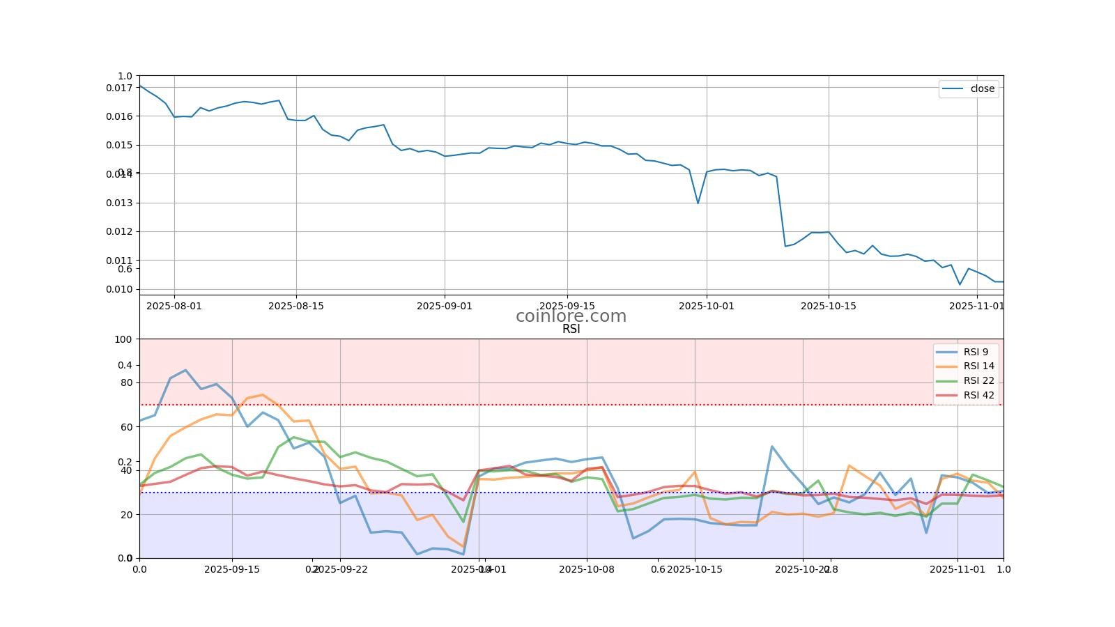 Polaris Share RSI indicator