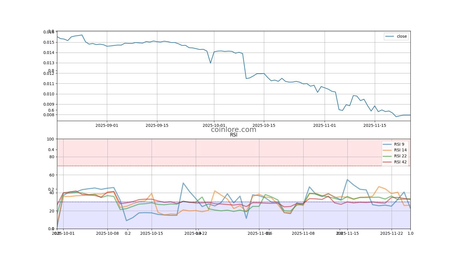 Polaris Share RSI indicator