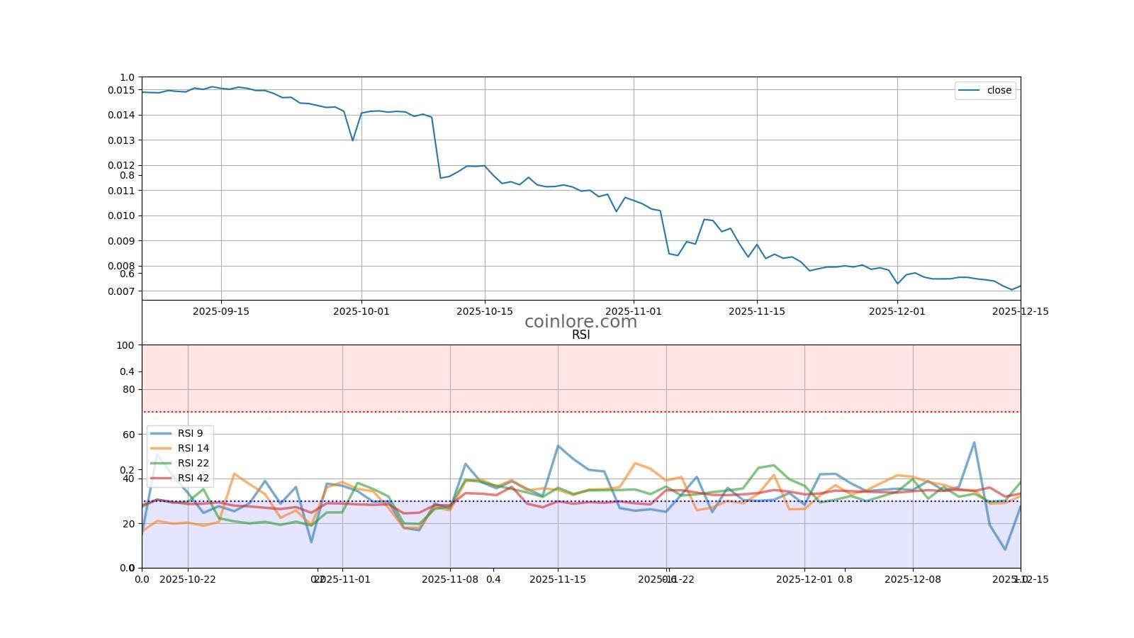 Polaris Share RSI indicator
