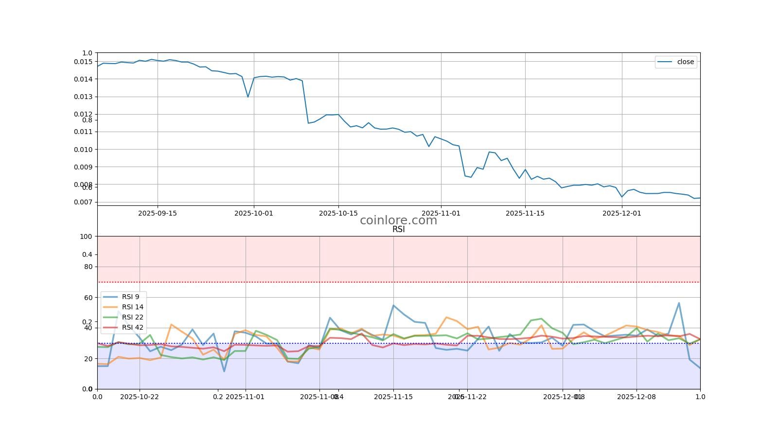 Polaris Share RSI indicator