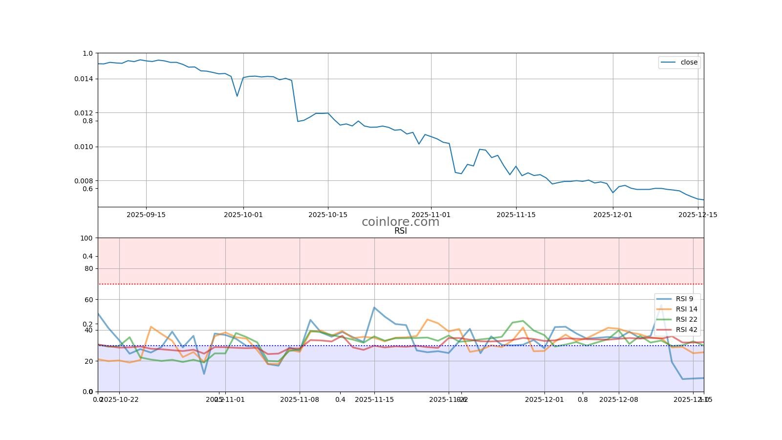 Polaris Share RSI indicator