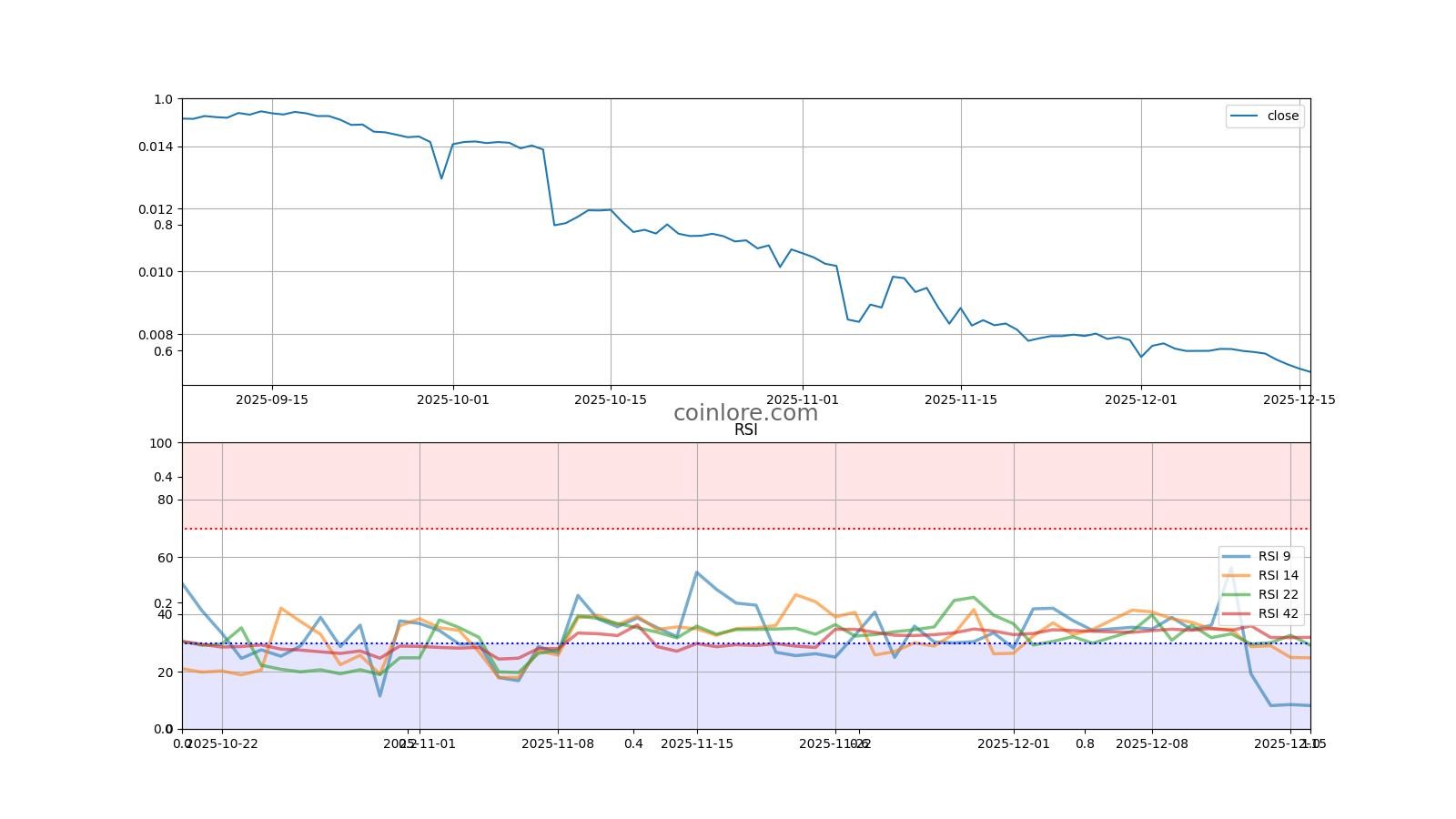 Polaris Share RSI indicator