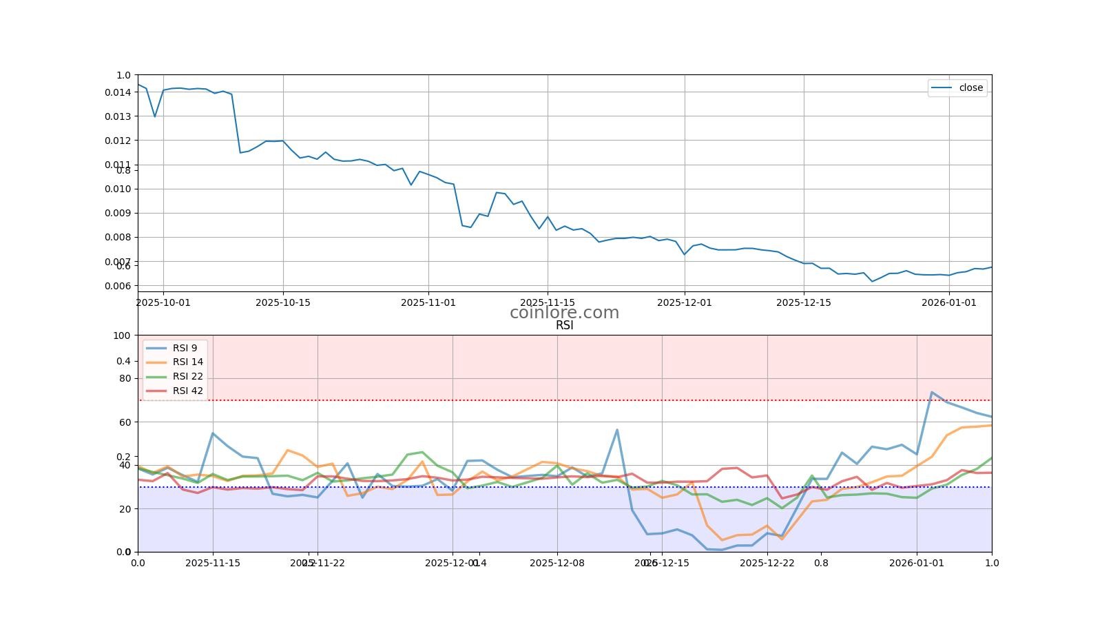 Polaris Share RSI indicator