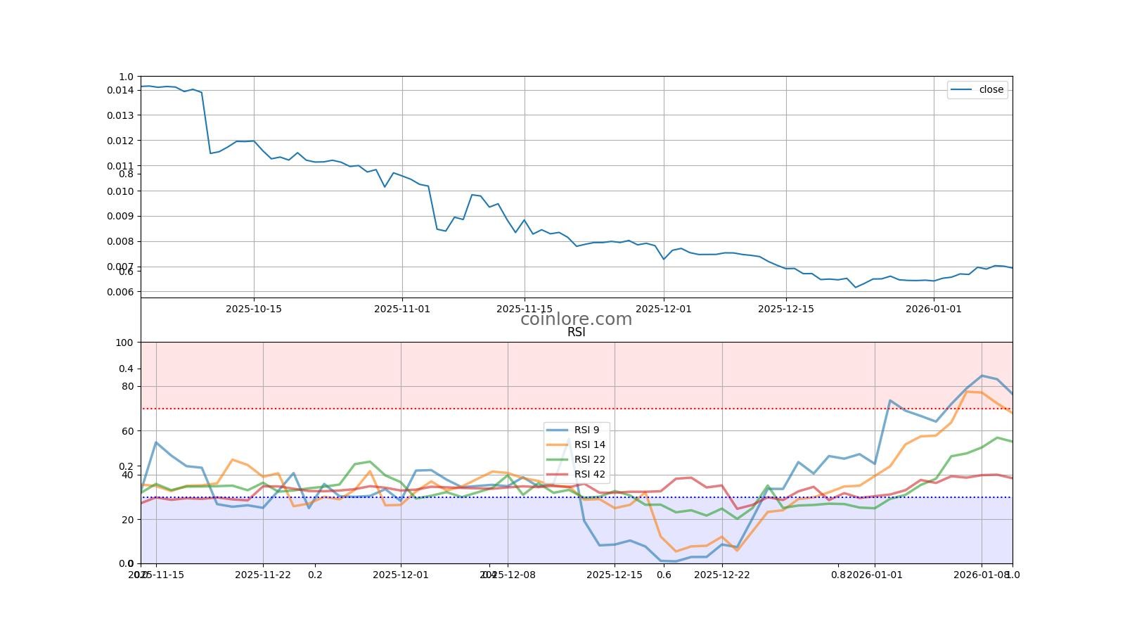 Polaris Share RSI indicator