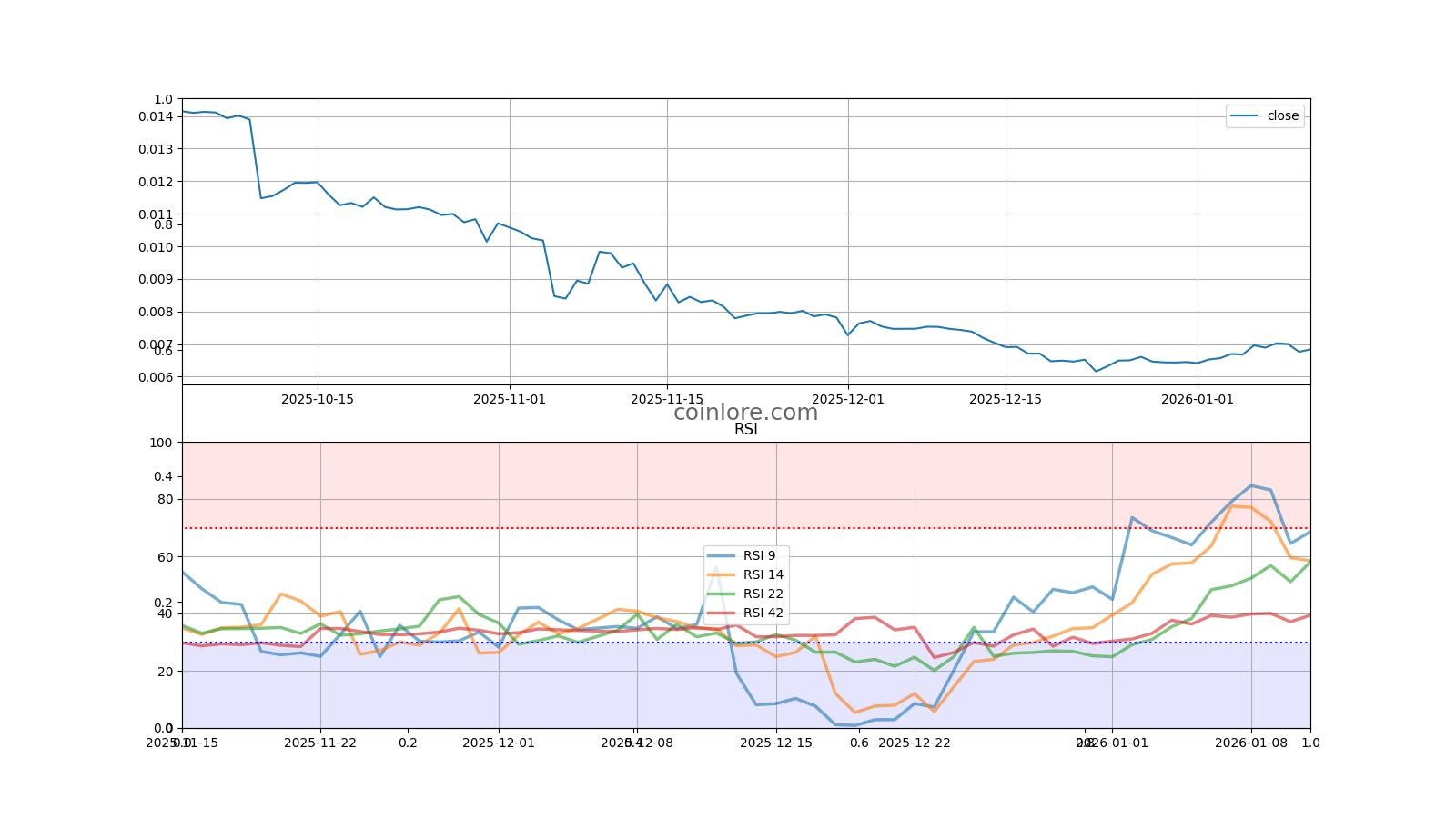 Polaris Share RSI indicator