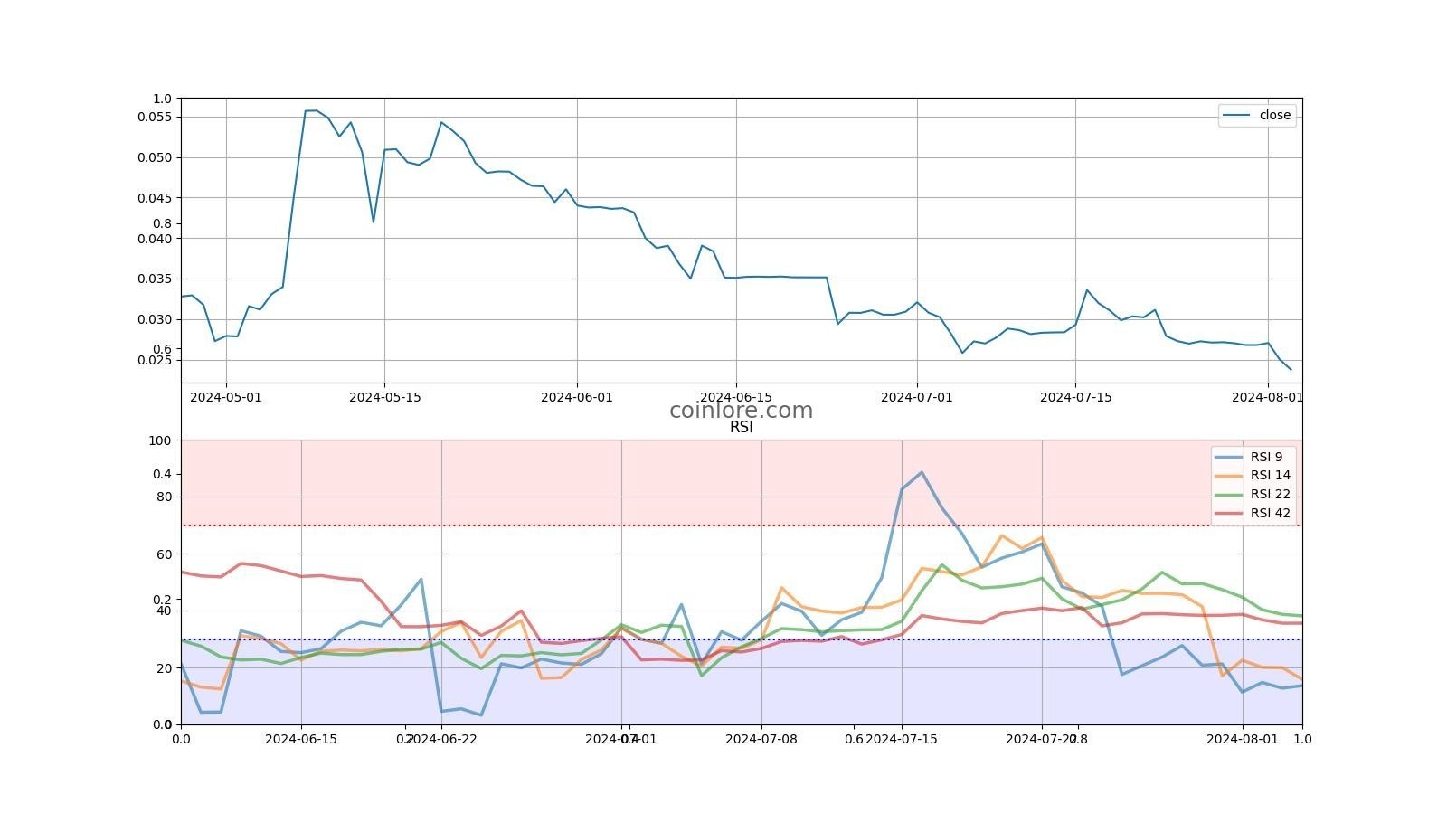 Polaris Share RSI indicator