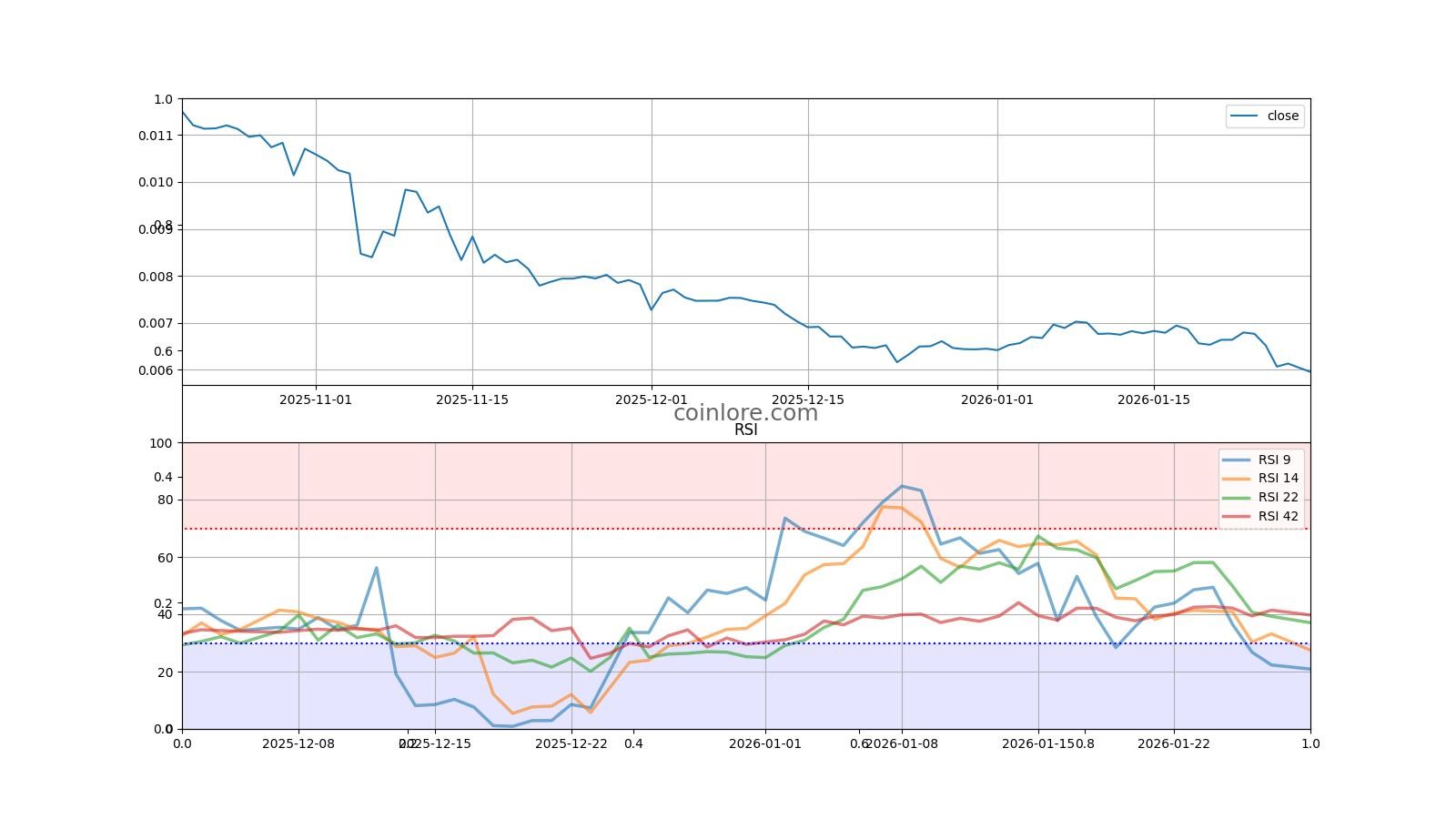 Polaris Share RSI indicator
