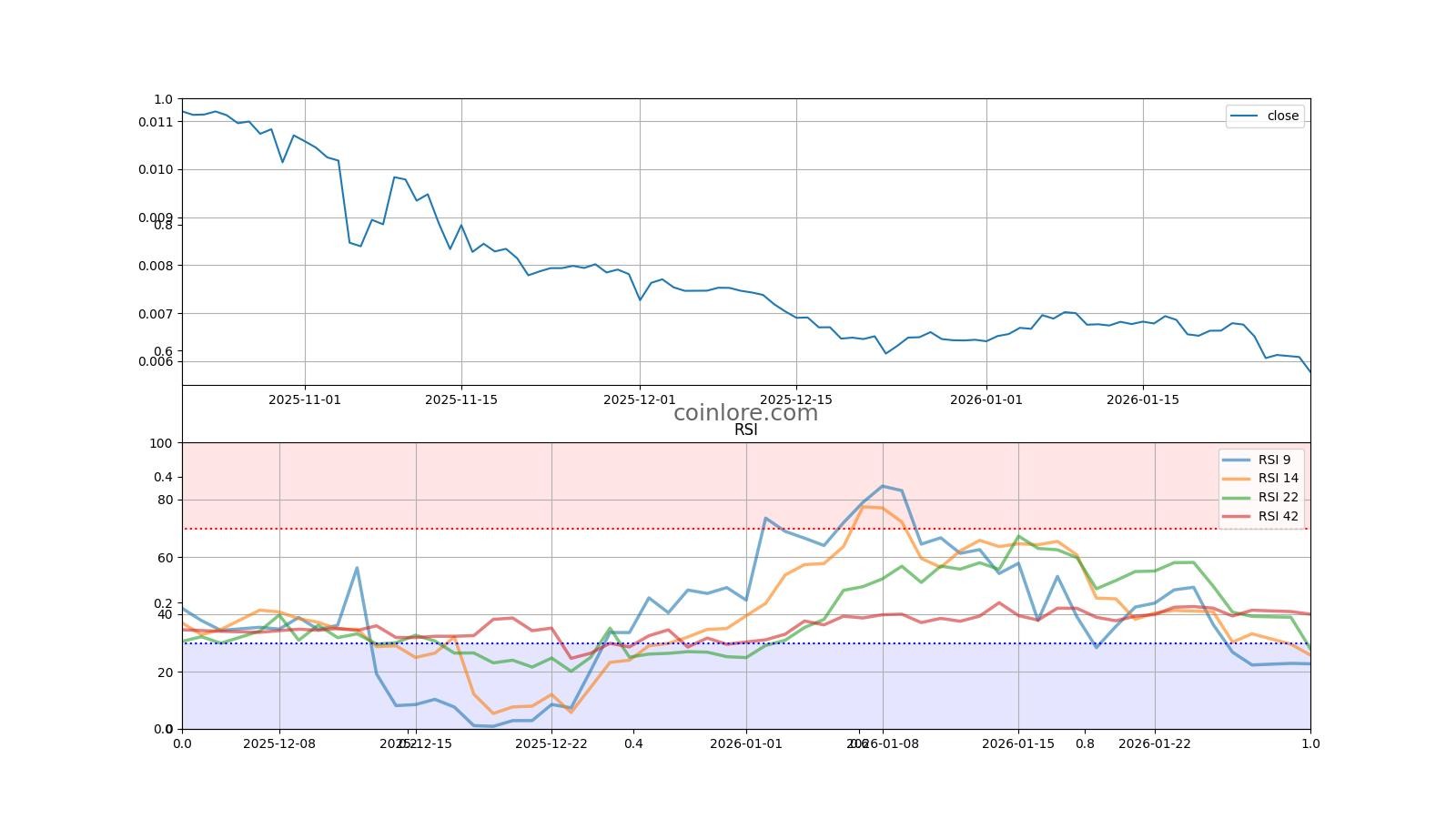 Polaris Share RSI indicator