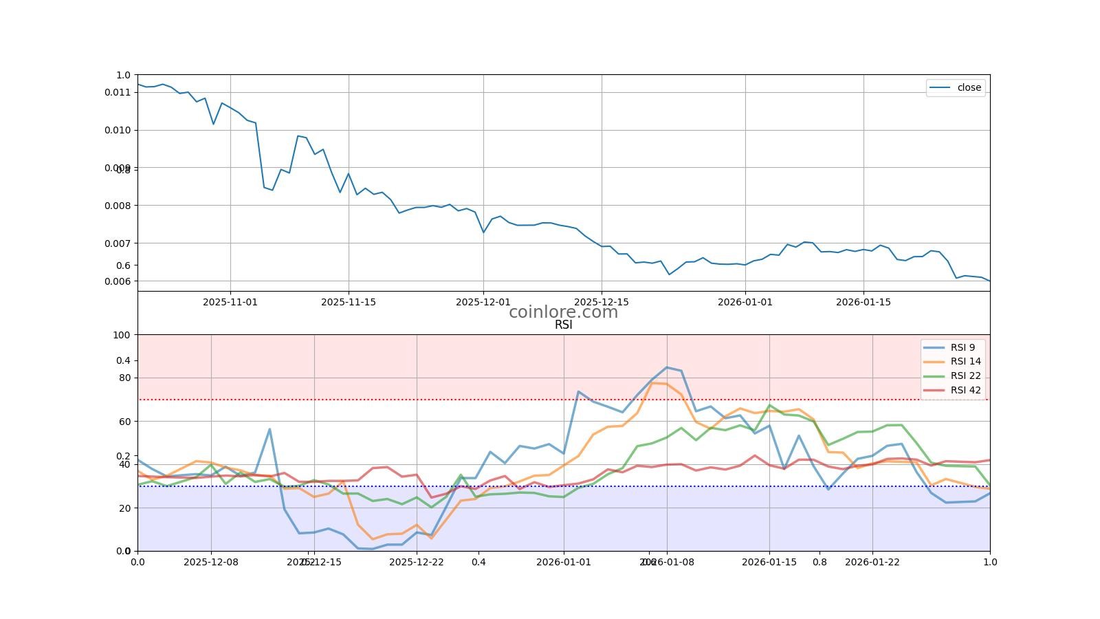 Polaris Share RSI indicator