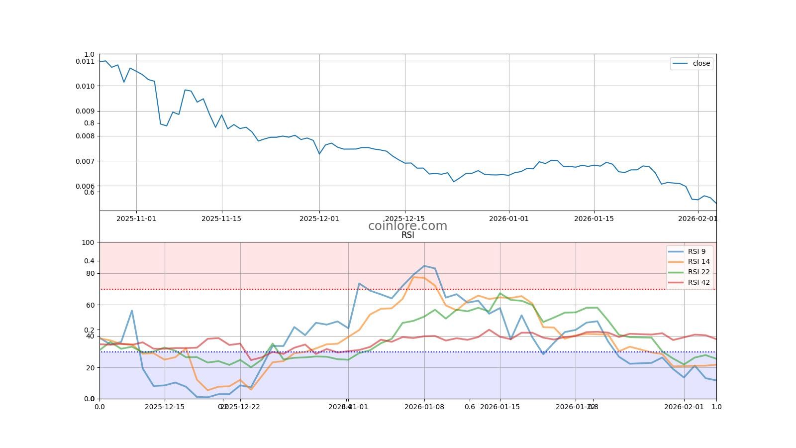 Polaris Share RSI indicator