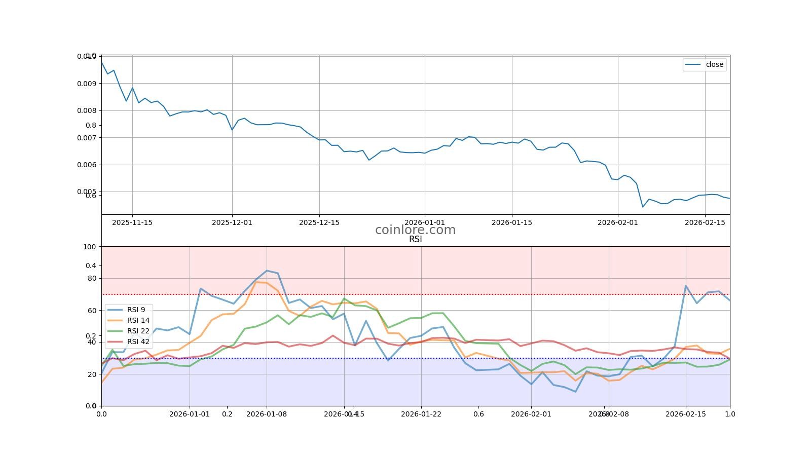 Polaris Share RSI indicator