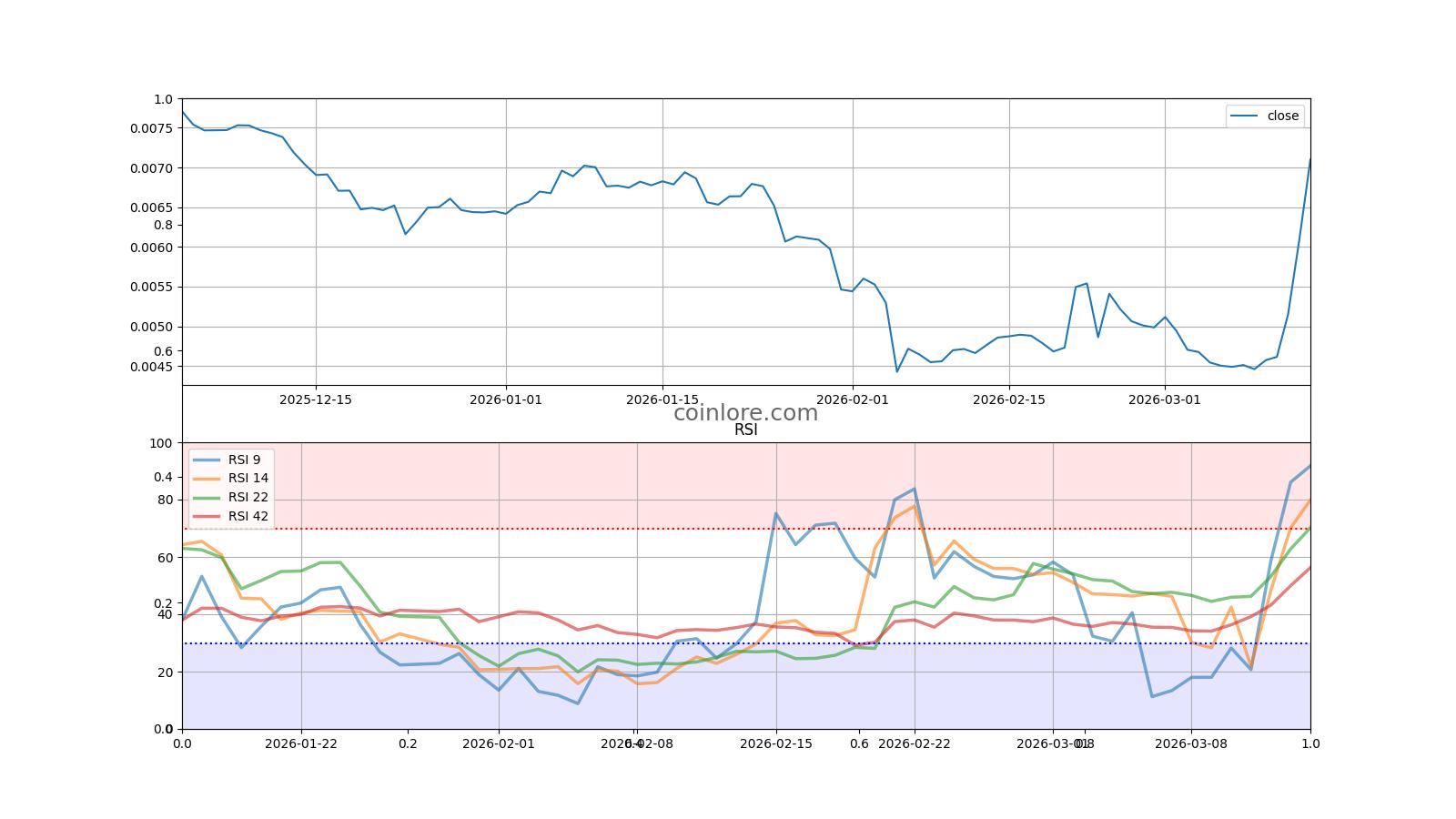 Polaris Share RSI indicator
