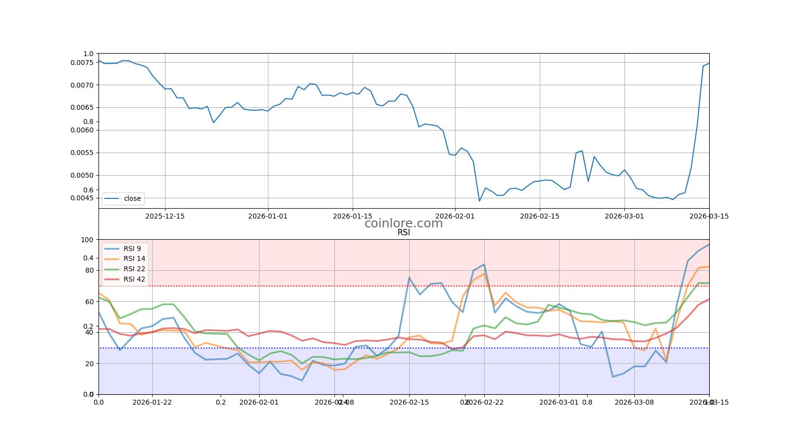 Polaris Share RSI indicator