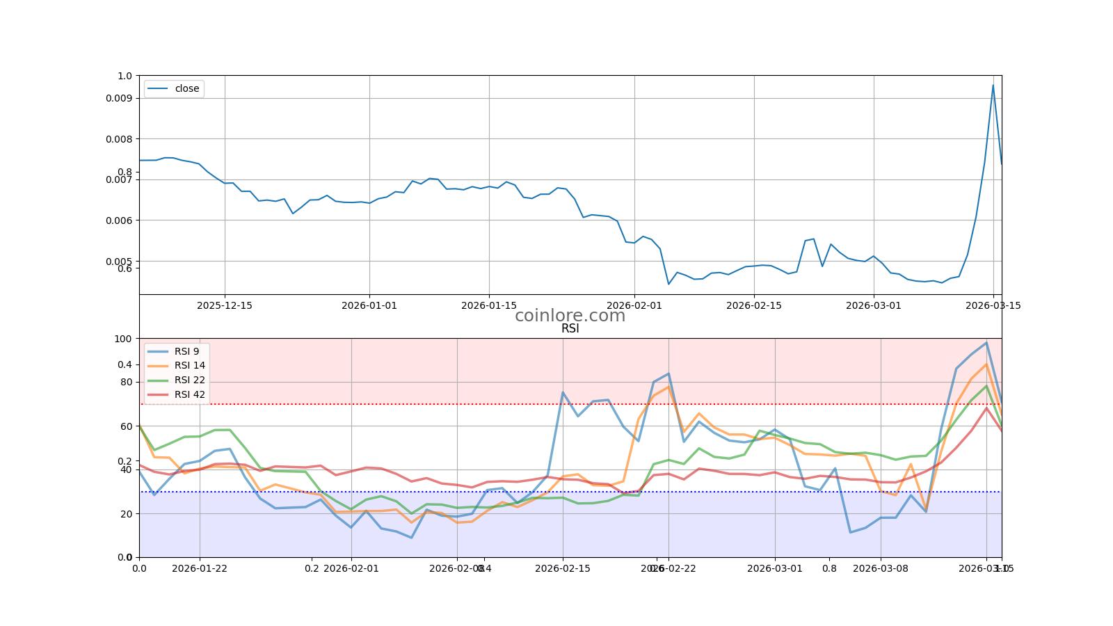 Polaris Share RSI indicator