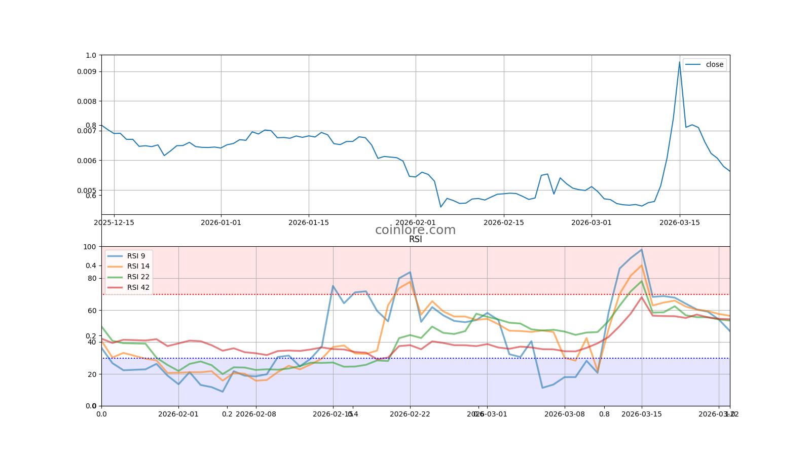 Polaris Share RSI indicator