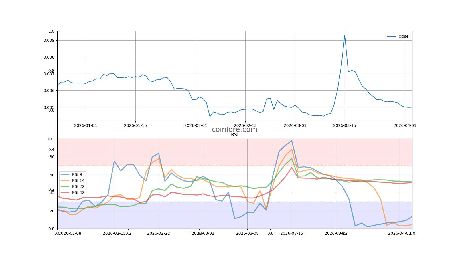 Polaris Share RSI indicator