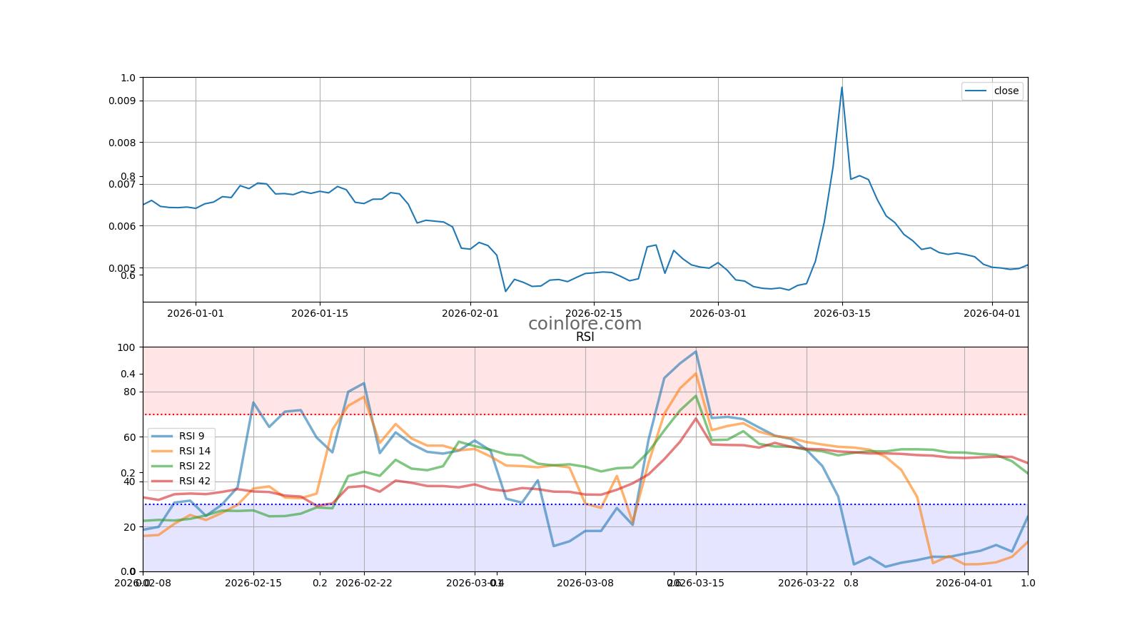 Polaris Share RSI indicator