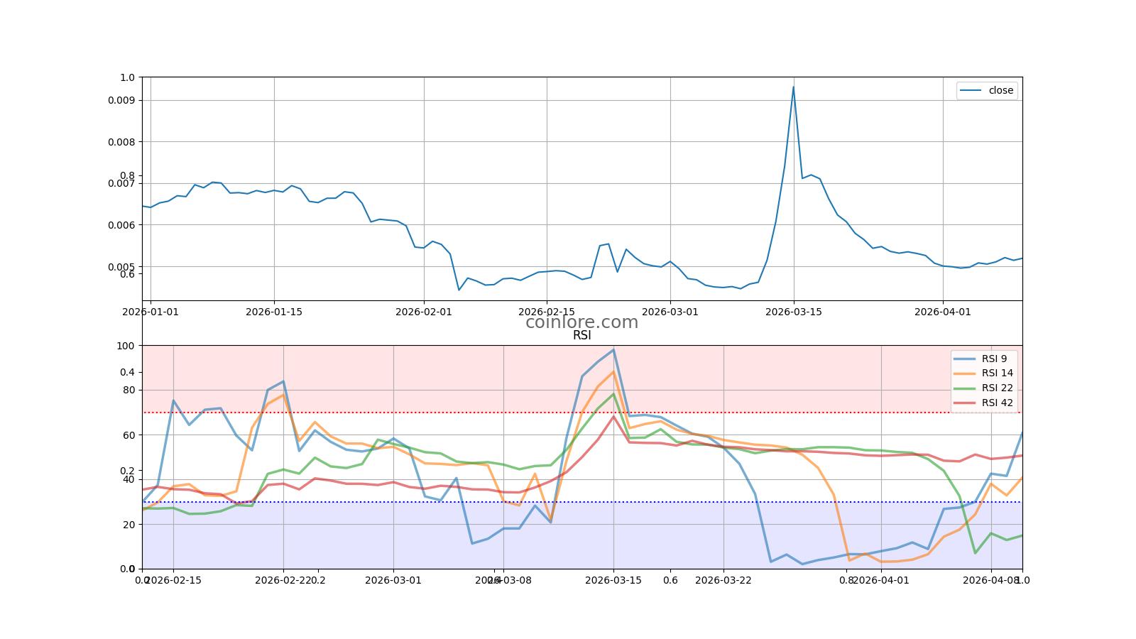 Polaris Share RSI indicator