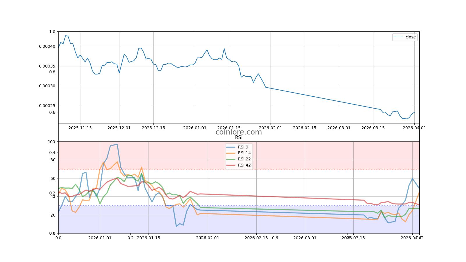 Polinate RSI indicator