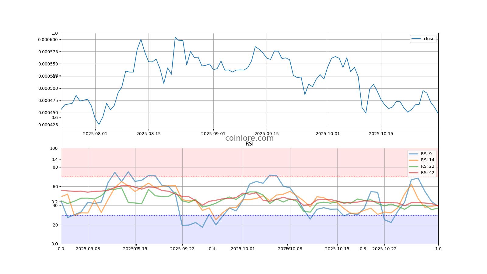 Polinate RSI indicator