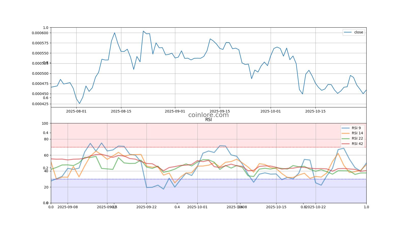 Polinate RSI indicator