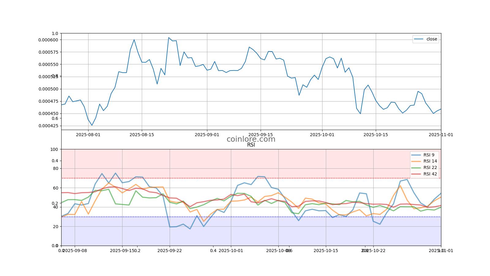 Polinate RSI indicator