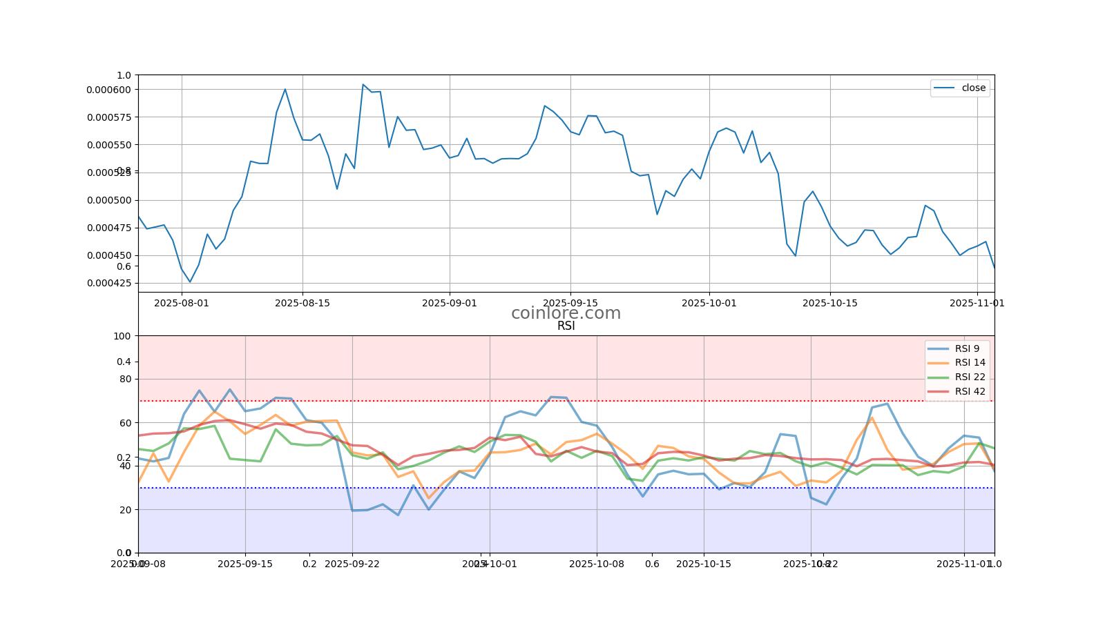Polinate RSI indicator