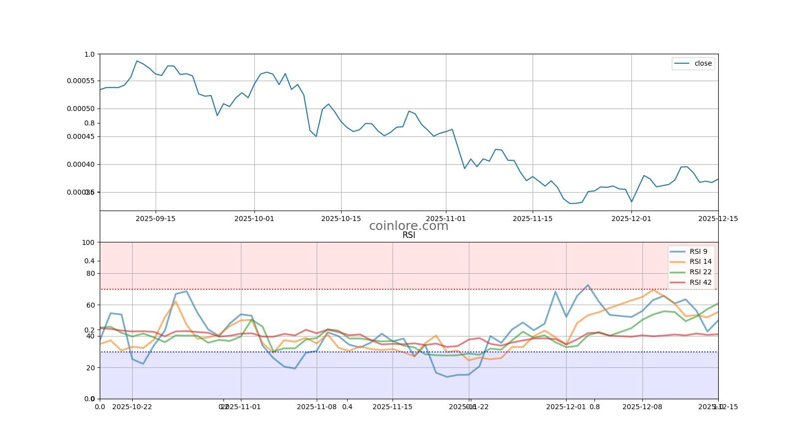 Polinate RSI indicator