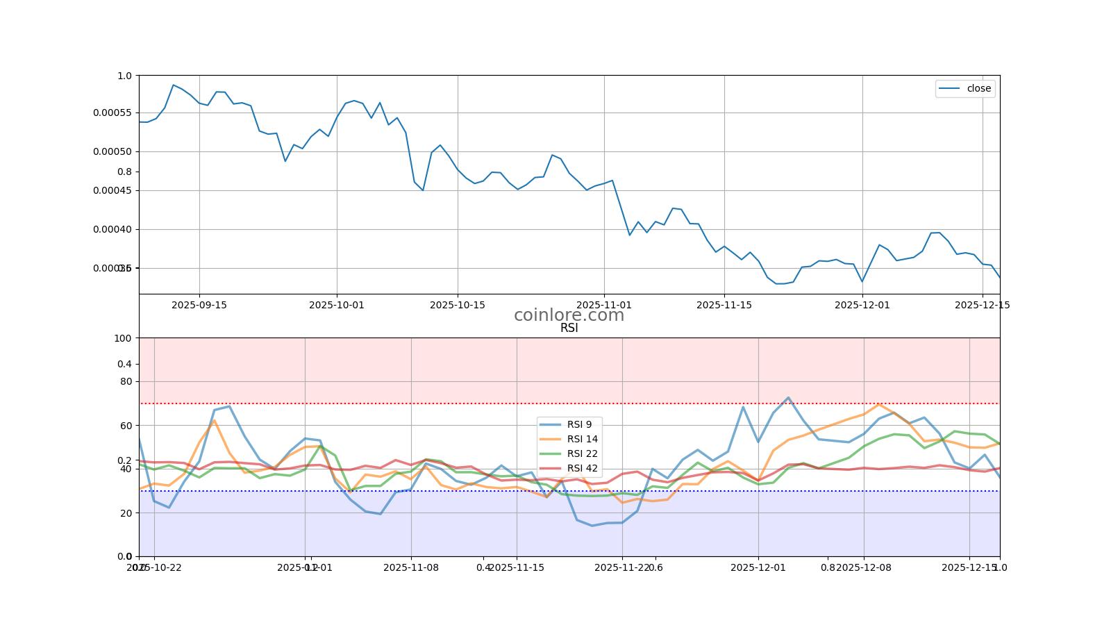 Polinate RSI indicator
