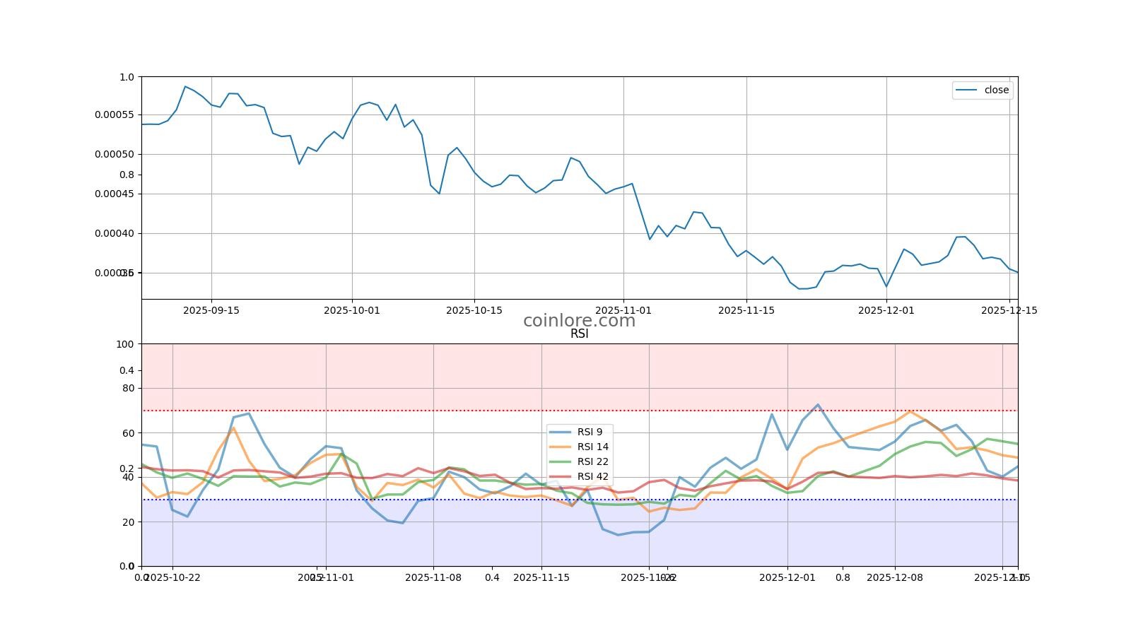 Polinate RSI indicator