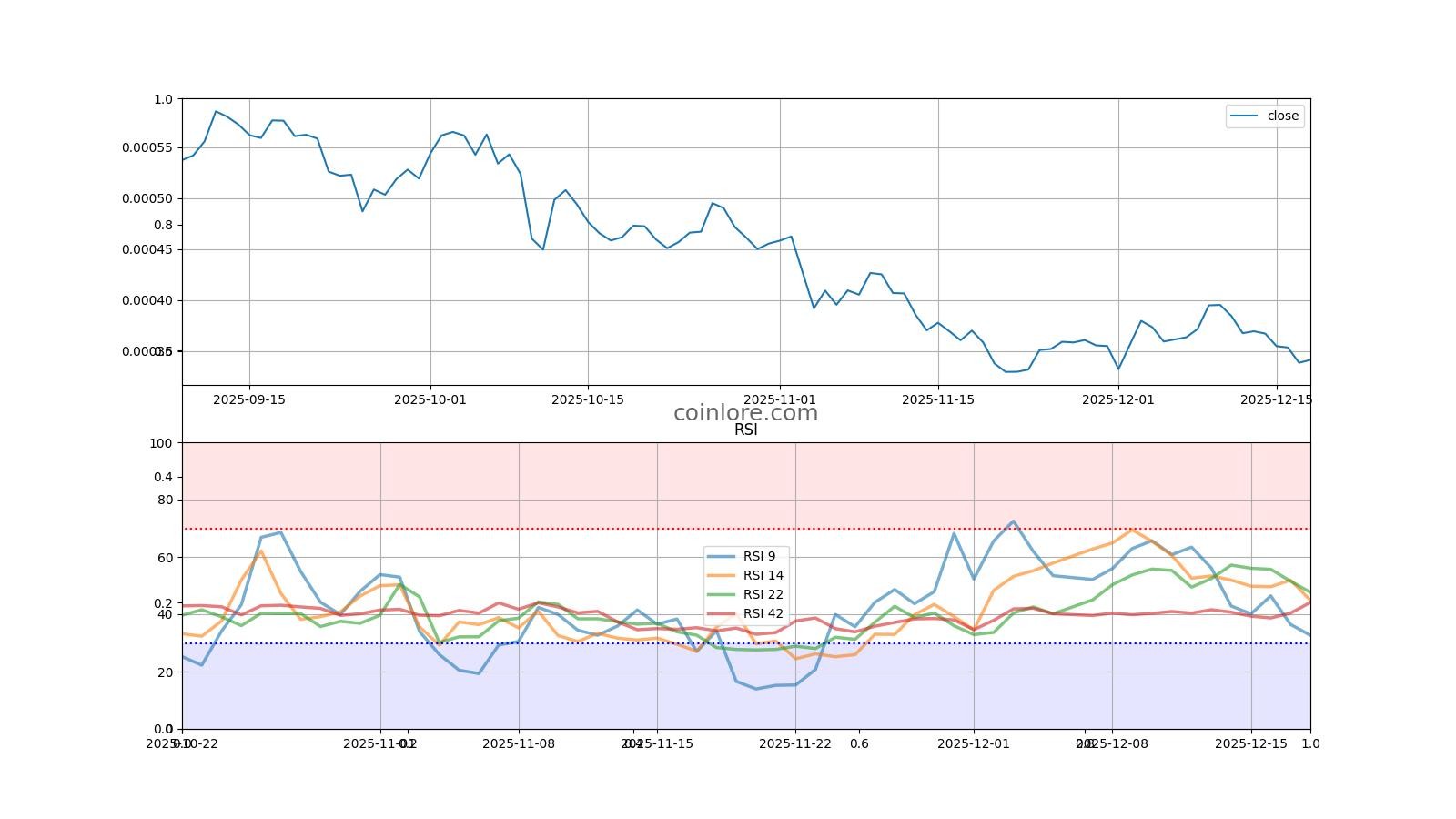 Polinate RSI indicator
