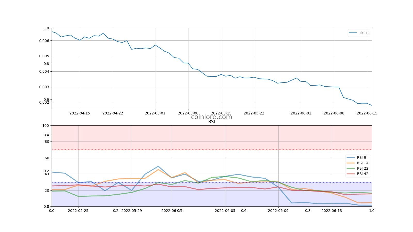 Polinate RSI indicator