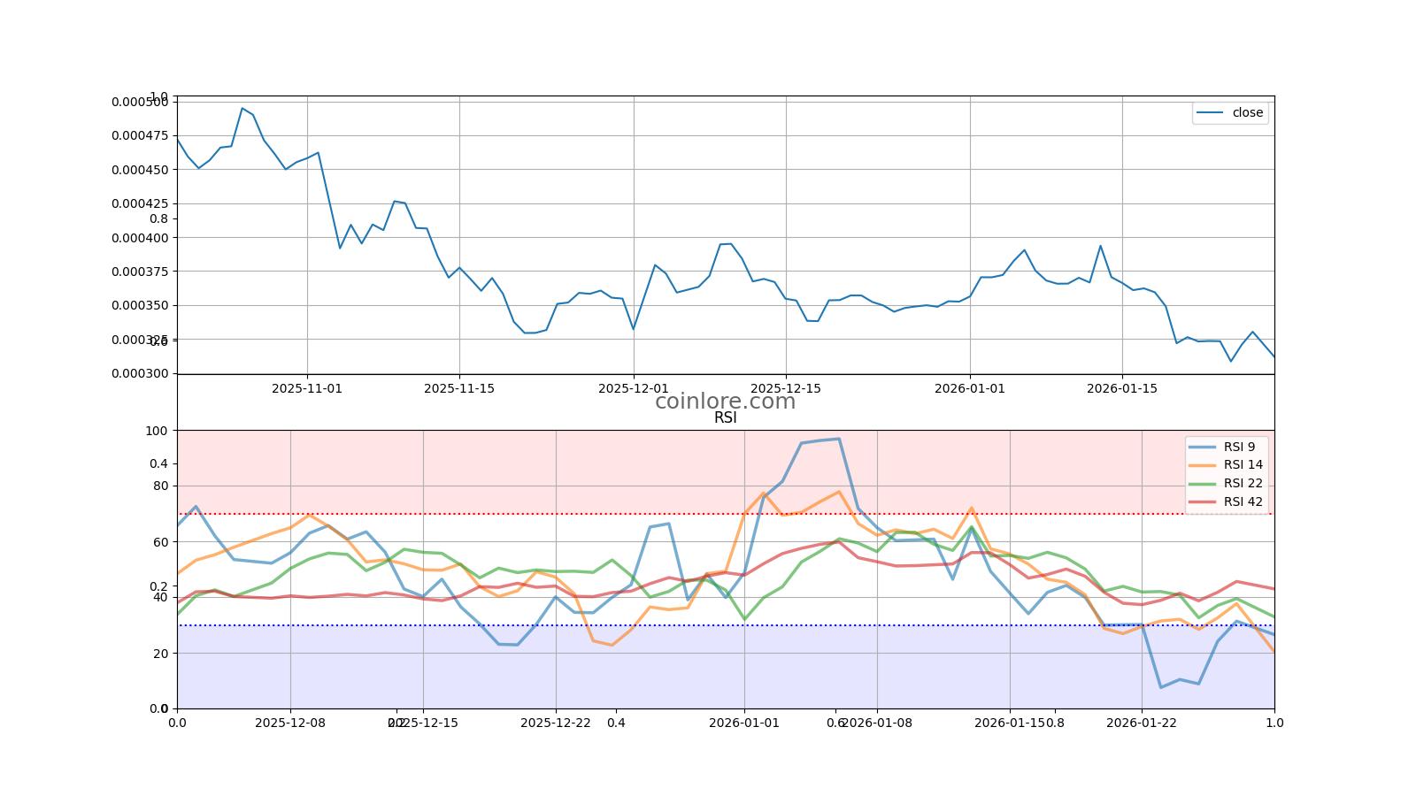 Polinate RSI indicator