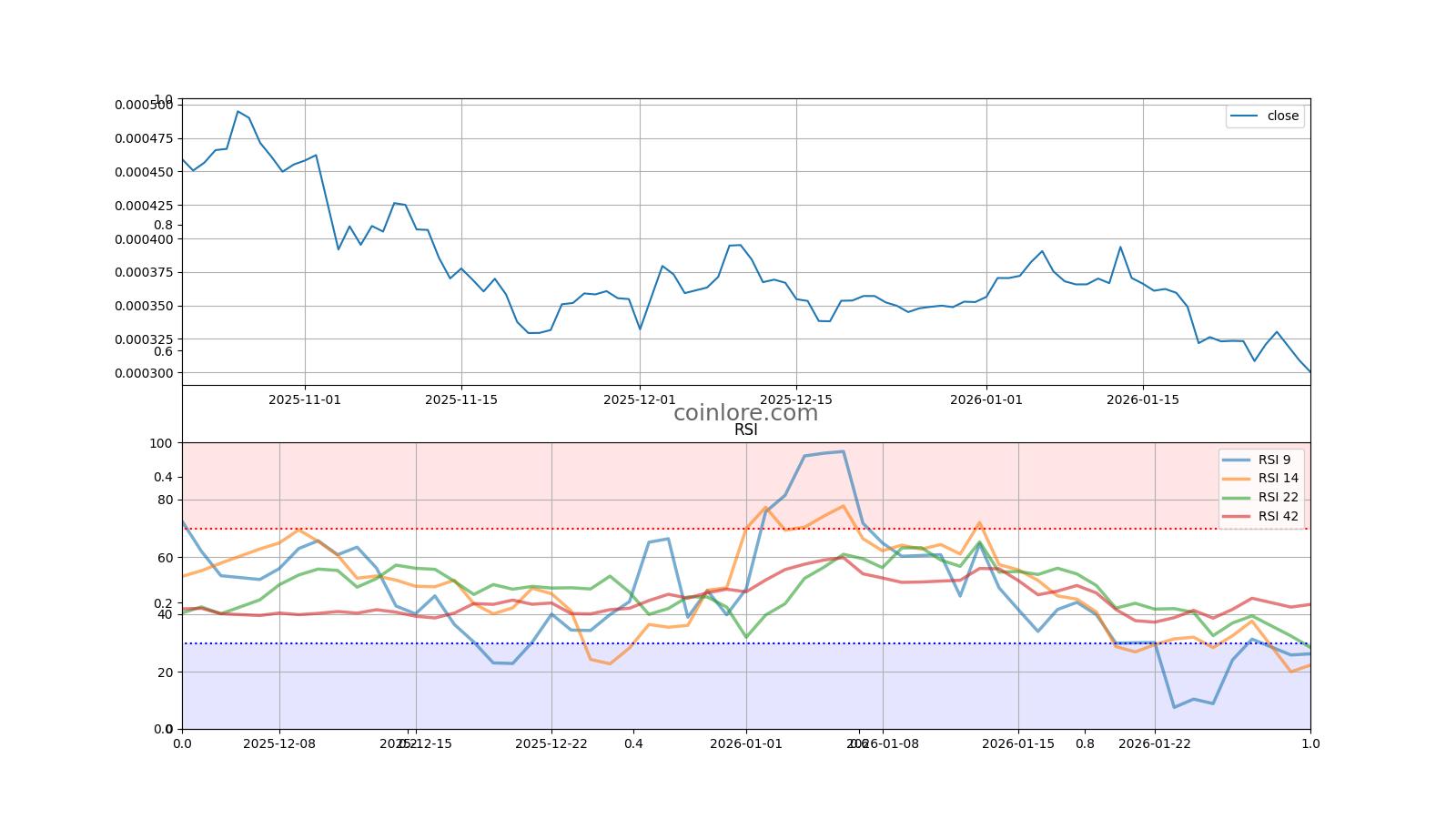 Polinate RSI indicator