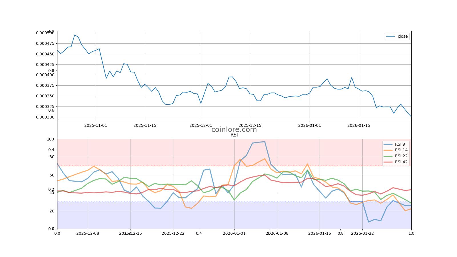 Polinate RSI indicator
