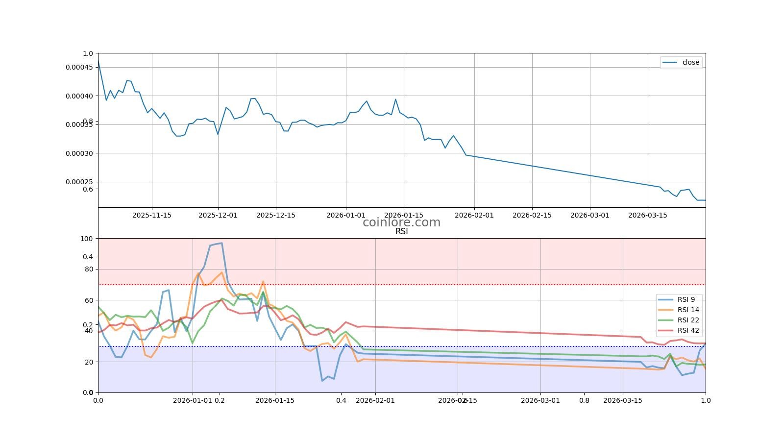 Polinate RSI indicator