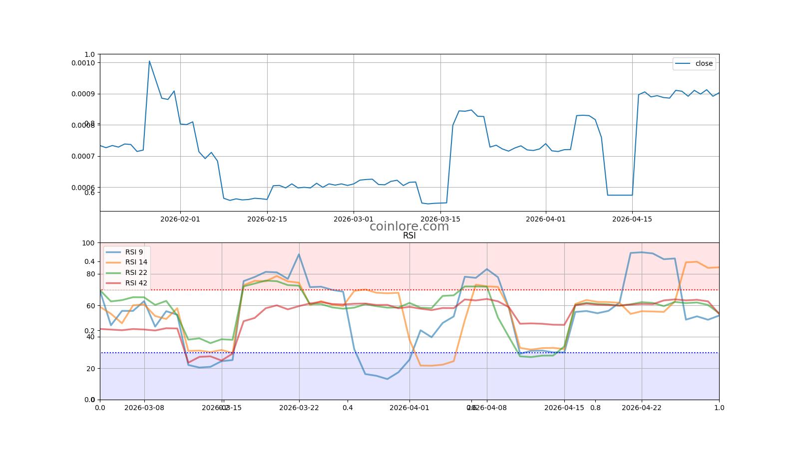 Polkacity RSI indicator
