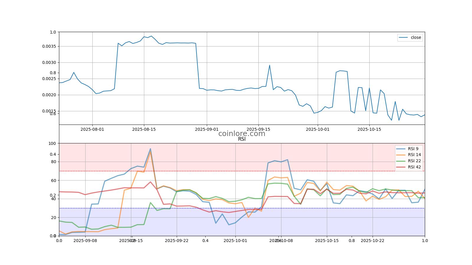 Polkacity RSI indicator